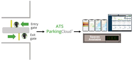 Parking Counting Accuracy | All Traffic Solutions